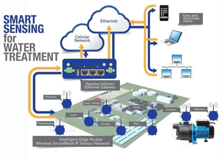 How Can Smart Technology Be Used In Water Solutions - Membracon