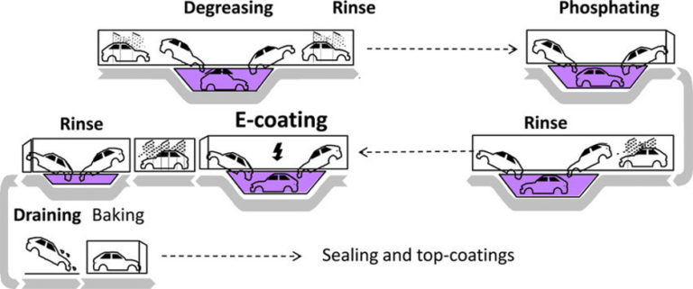 How Does E-Coating Work? | Membracon | Water Filtration Experts