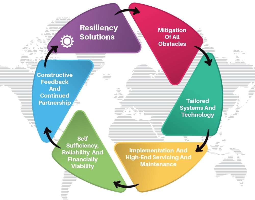 Clean Water and Sanitation | Membracone
