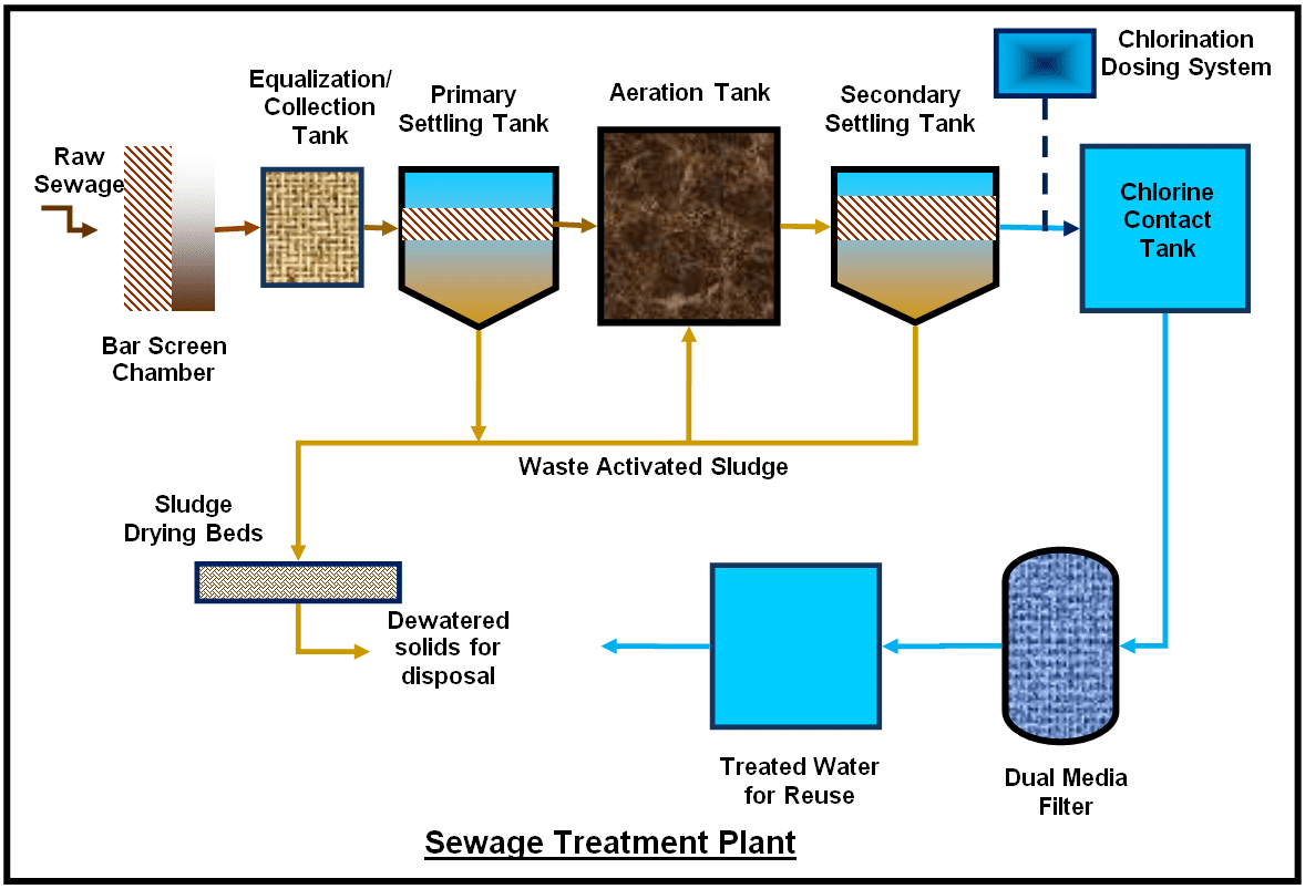 What Is A Sewage Treatment Plant How Does It Work What Is A Sewage Treatment Plant How Does It Work